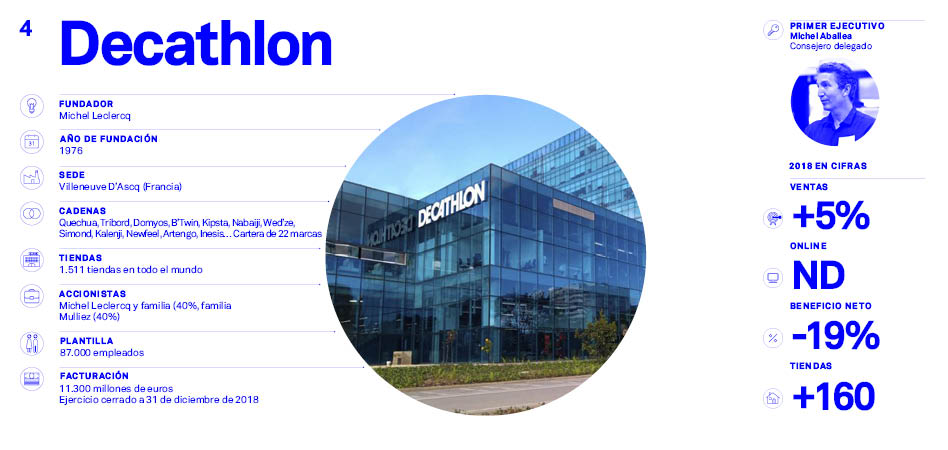 El Mapa de la Moda 2019 (IV): Los líderes del deporte | Modaes